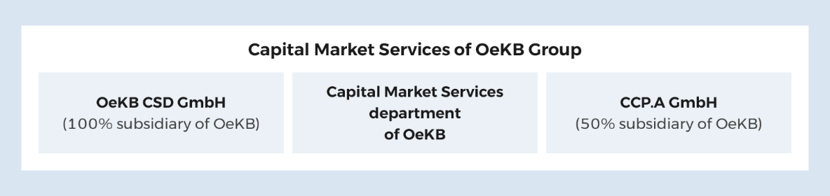 Capital Market Services of OeKB Group